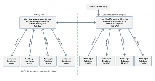 Configure SafeNet as KMIP Compliant - MarkLogic Community